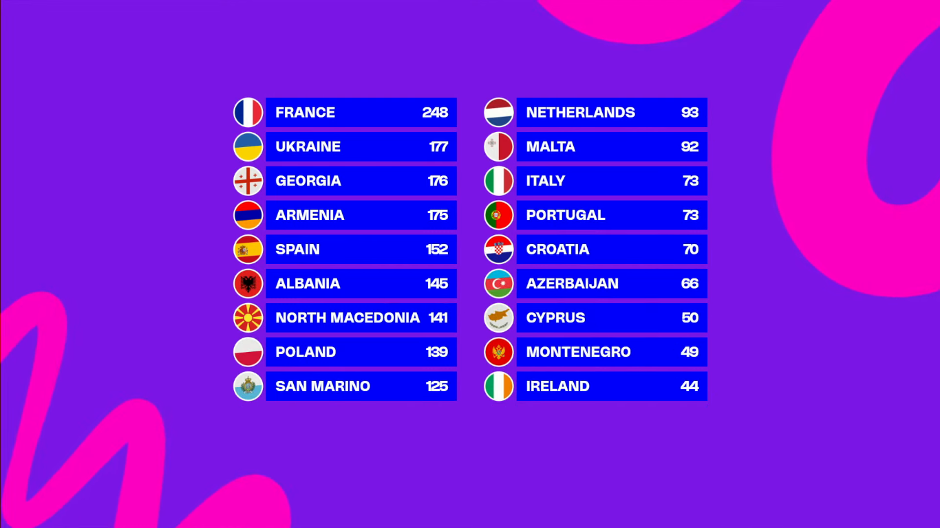 Junior Eurovízió 2025: Franciaország a győztes – ESC Hungary